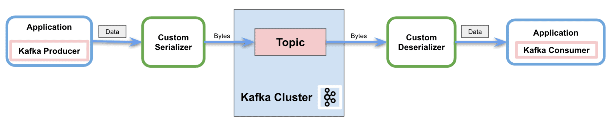 Custom Serializers in Apache Kafka | Baeldung
