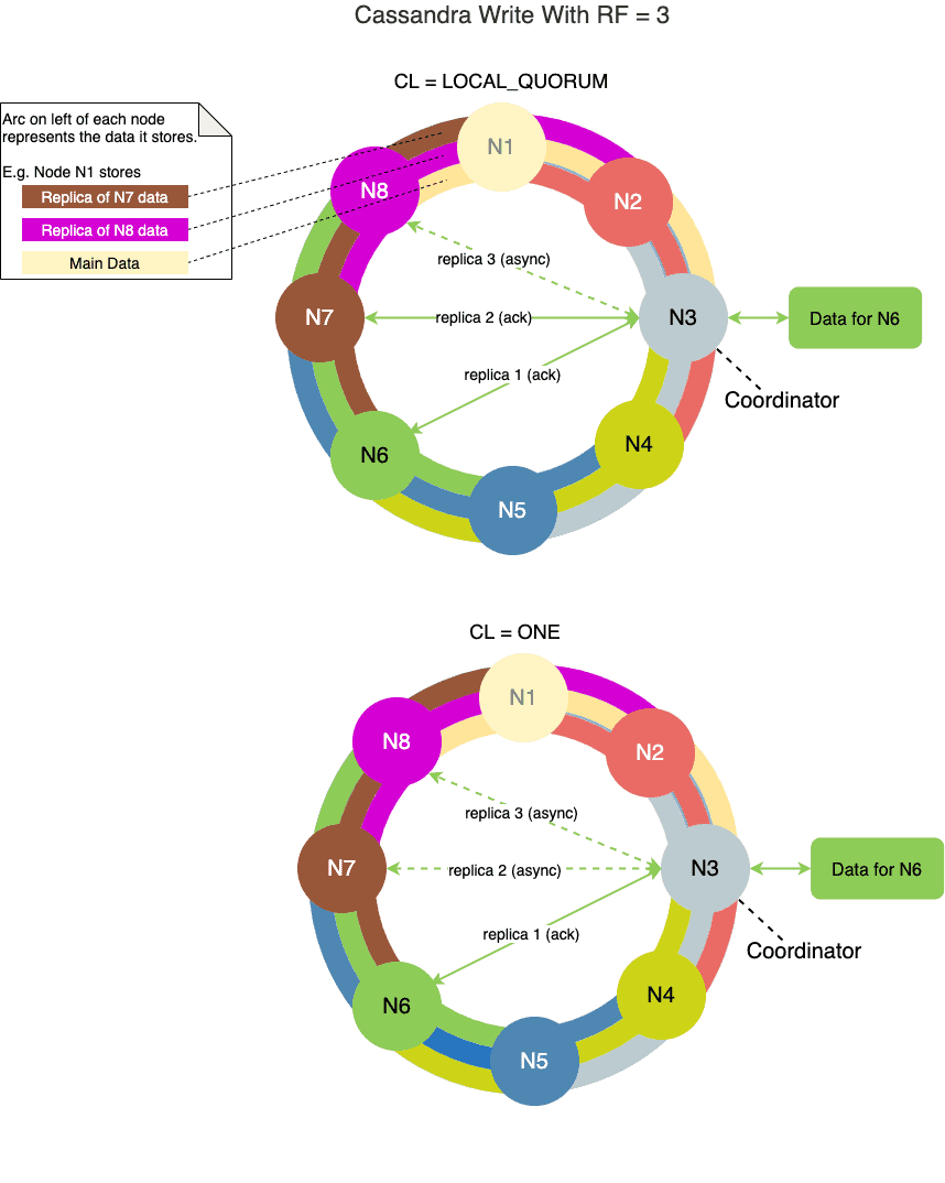 Consistency Levels In Cassandra Baeldung