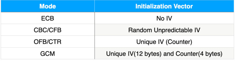 Initialization Vector for Encryption | Baeldung