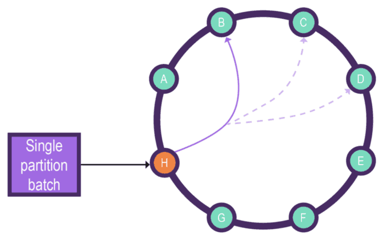 Cassandra Batch in Cassandra Query Language and Java | Baeldung