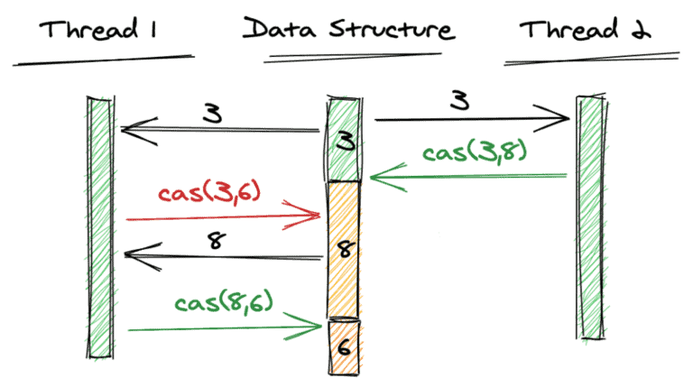 Introduction to Lock-Free Data Structures with Java Examples | Baeldung