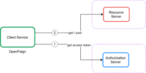 Provide an OAuth2 Token to a Feign Client | Baeldung