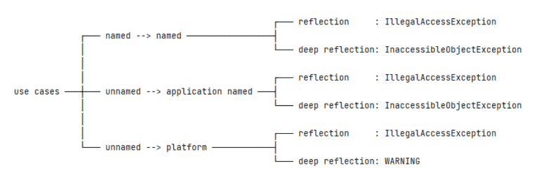 Java Illegal Reflective Access Warning | Baeldung