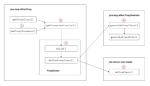 What Is the JDK com.sun.proxy.$Proxy Class? | Baeldung