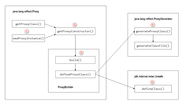 What Is the JDK com.sun.proxy.$Proxy Class? | Baeldung