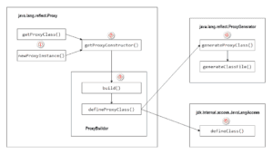 What Is the JDK com.sun.proxy.$Proxy Class? | Baeldung