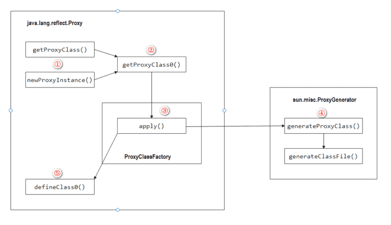What Is the JDK com.sun.proxy.$Proxy Class? | Baeldung