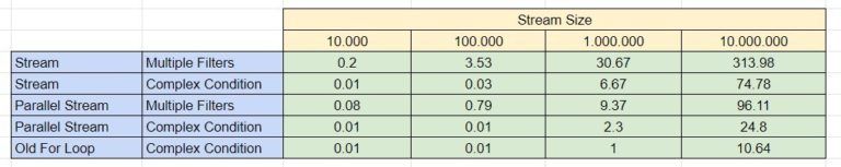 Java Streams: Multiple Filters vs. Complex Condition | Baeldung
