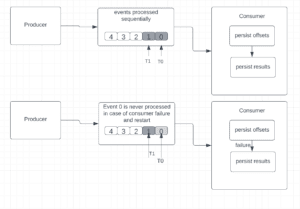 Message Delivery Semantics in Streaming Platforms | Baeldung
