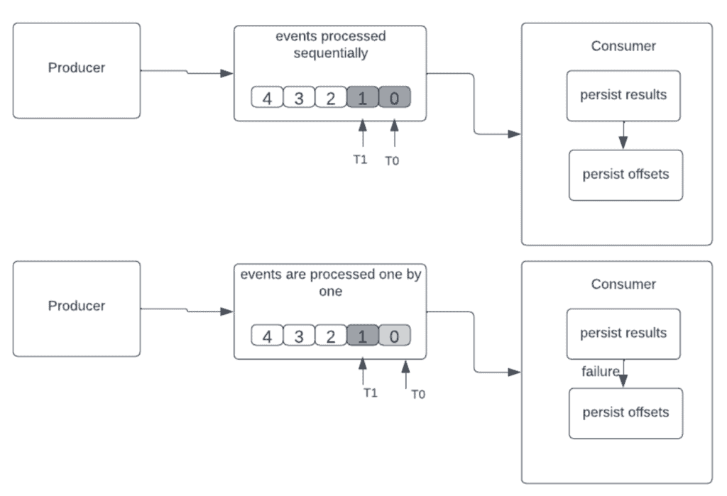 Message Delivery Semantics In Streaming Platforms Baeldung