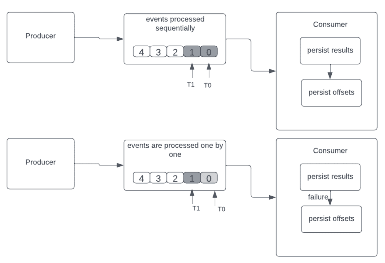 Message Delivery Semantics In Streaming Platforms Baeldung