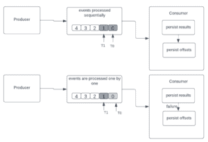 Message Delivery Semantics in Streaming Platforms | Baeldung