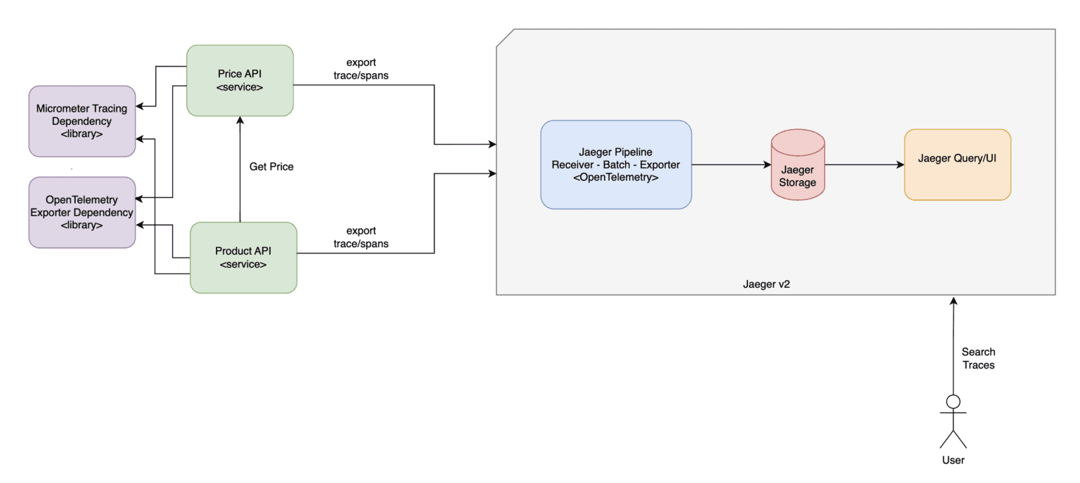 Opentelemetry Setup In Spring Boot Application Baeldung