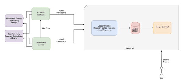 Opentelemetry Setup In Spring Boot Application Baeldung