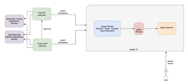OpenTelemetry Setup in Spring Boot Application | Baeldung