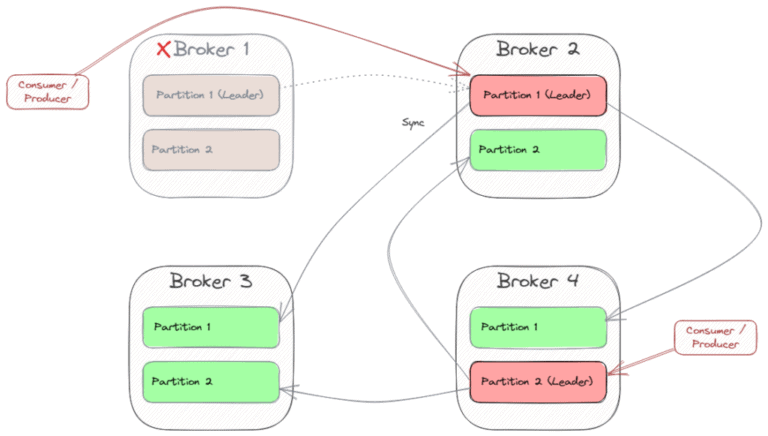 Bootstrap Server In Kafka Configuration Baeldung