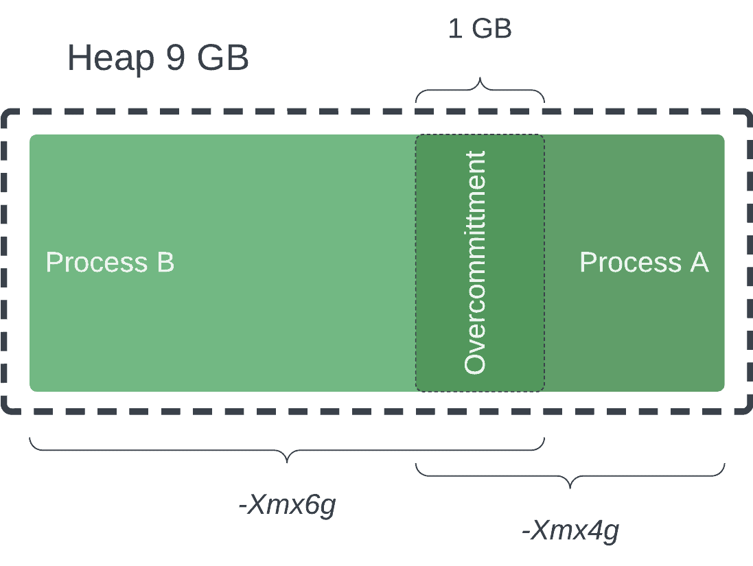 Jvm Tuning Heapsize Stacksize And Garbage Collection Blog For Dba Consultants Monitoring