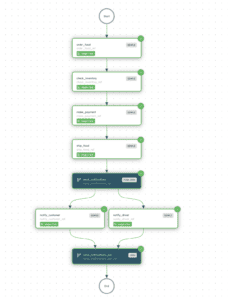 Saga Pattern in a Microservices Architecture | Baeldung
