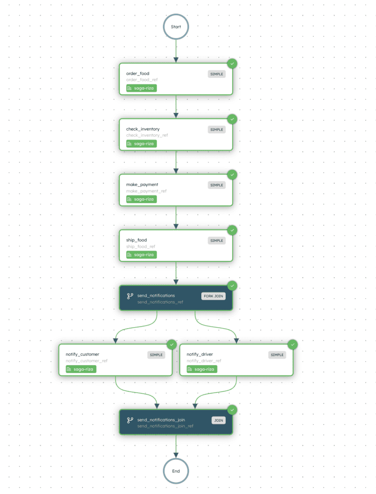 Saga Pattern In A Microservices Architecture Baeldung