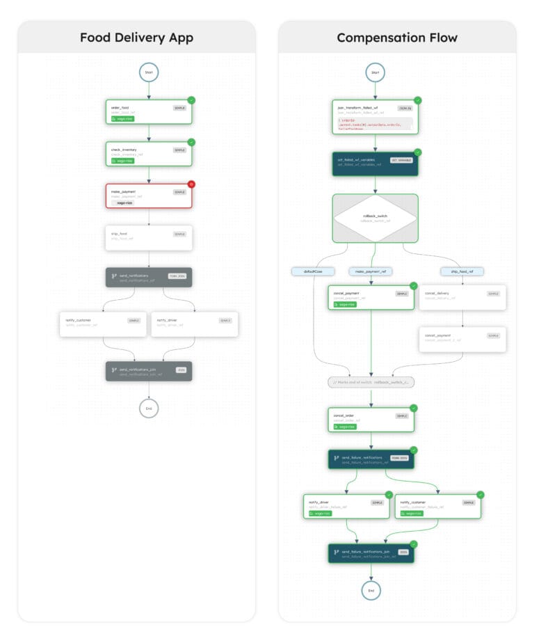 Saga Pattern In A Microservices Architecture Baeldung