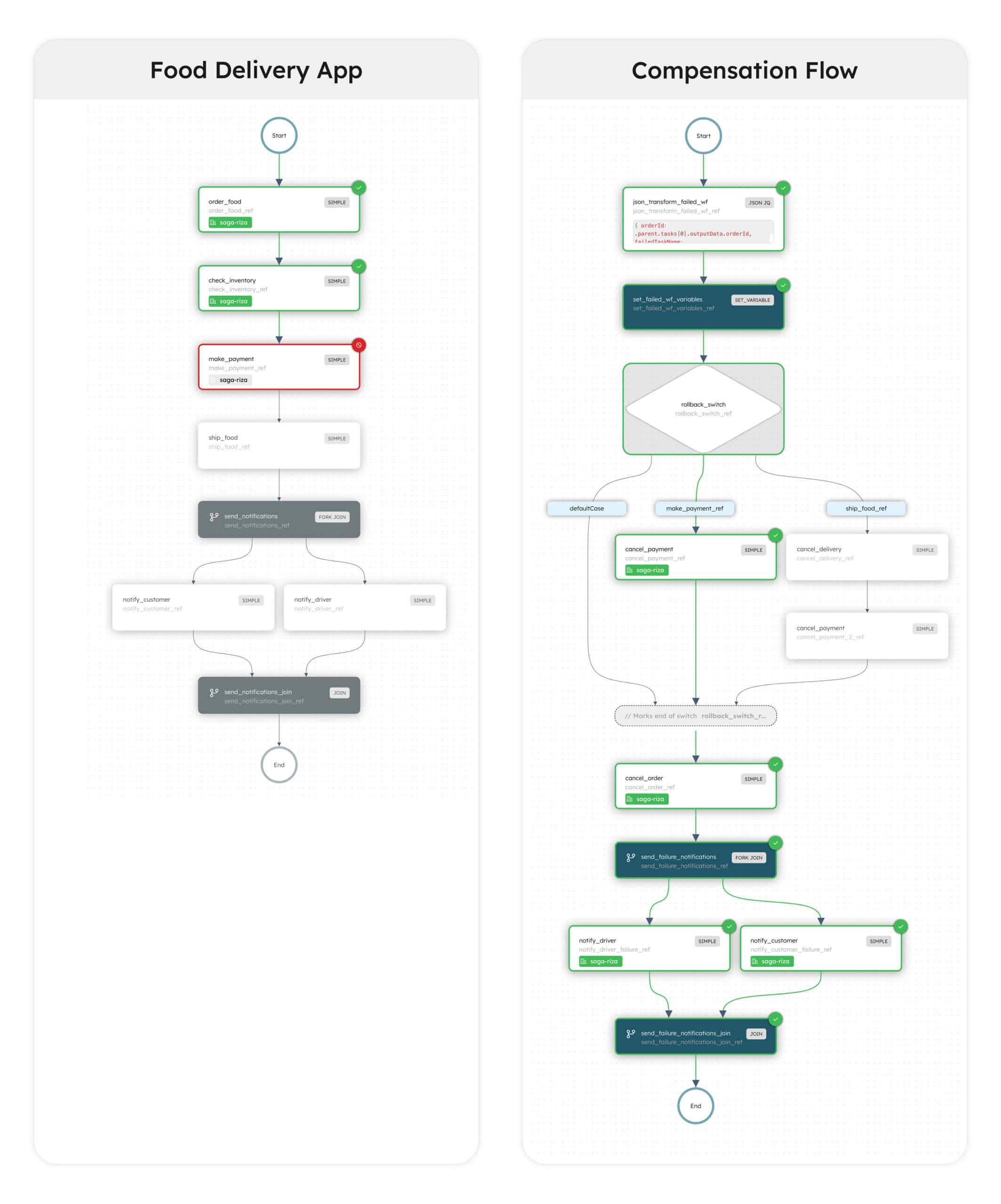 Saga Pattern in a Microservices Architecture | Baeldung