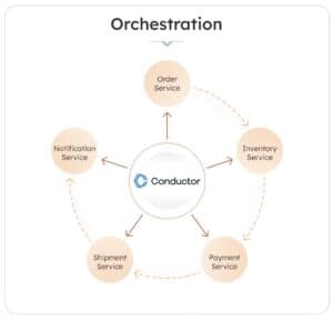 Saga Pattern in a Microservices Architecture | Baeldung