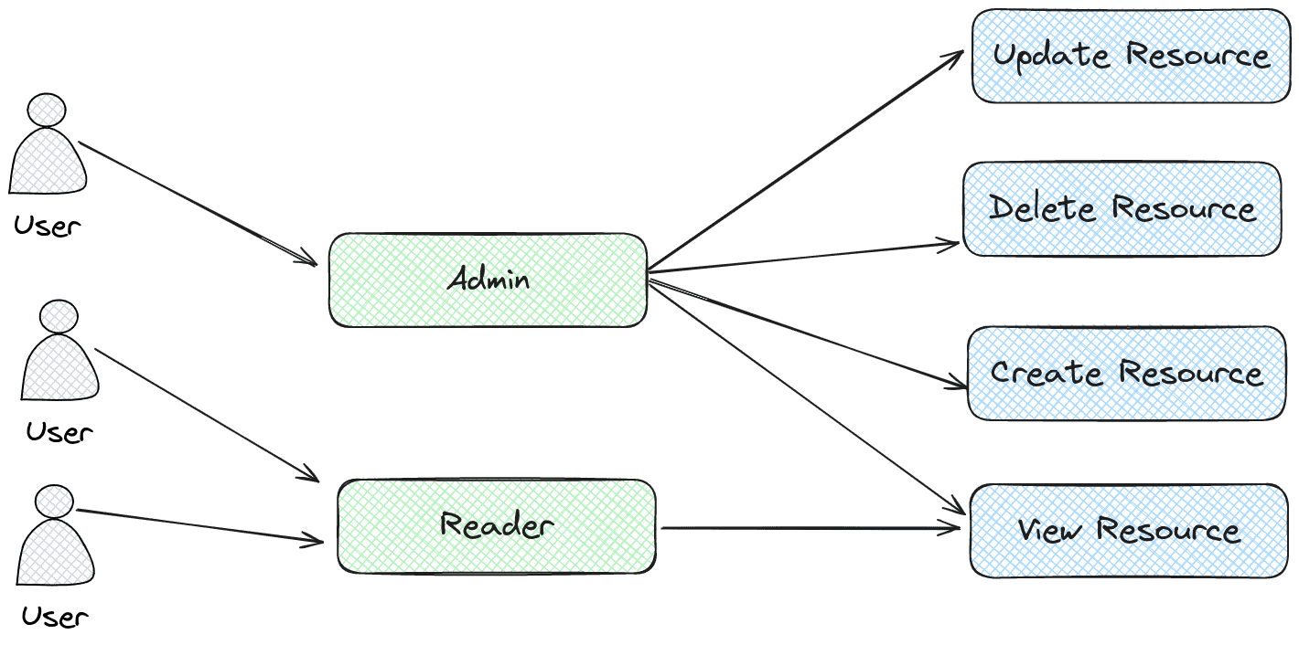 Role-Based Access Control in Quarkus | Baeldung