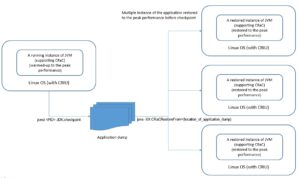 Effective Scaling of Hot Application Instances with OpenJDK CRaC Help in Containers | Baeldung