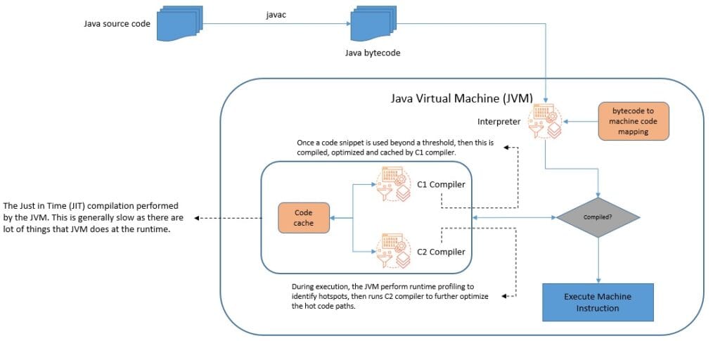 Effective Scaling Of Hot Application Instances With Openjdk Crac Help In Containers Baeldung