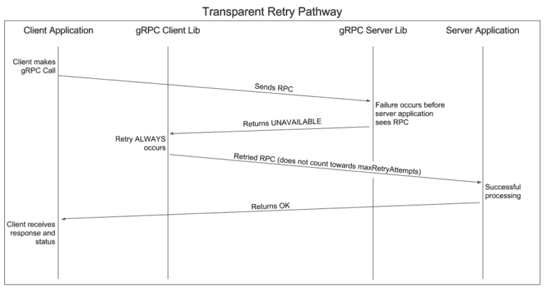 Configuring Retry Policy for gRPC Request | Baeldung