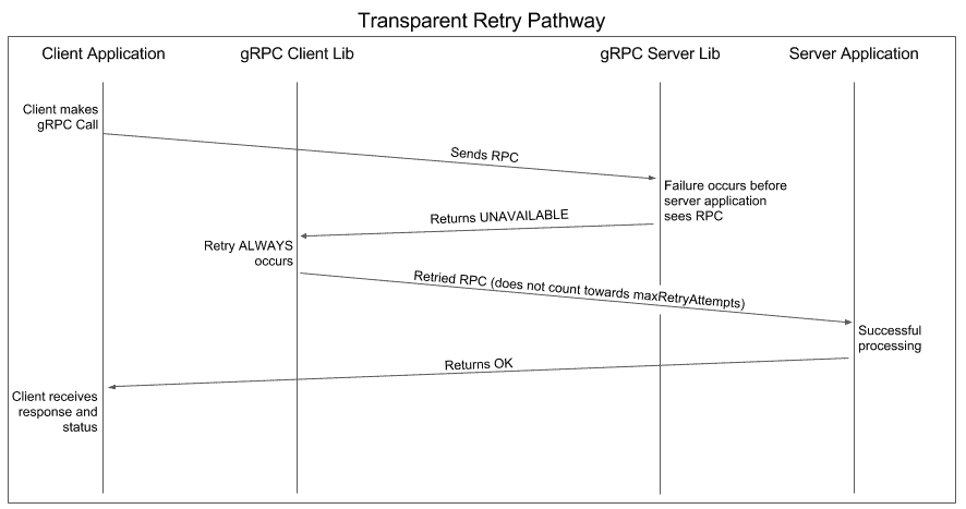 Configuring Retry Policy for gRPC Request | Baeldung