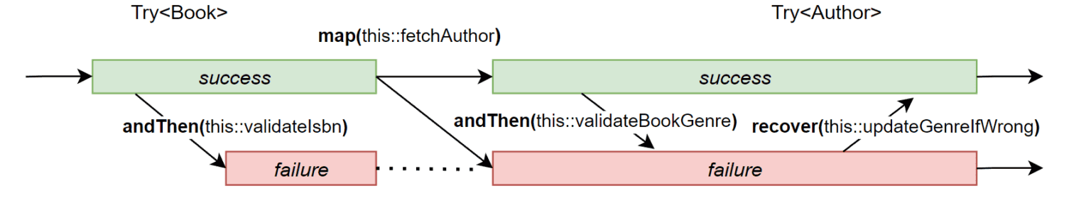 Monads in Java | Baeldung