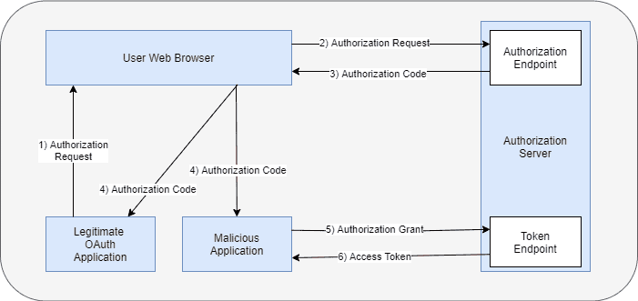 Authentication Using A Single Page Application With Pkce In Spring
