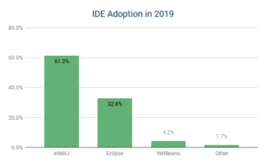 Java IDEs in 2024 – Survey Results | Baeldung