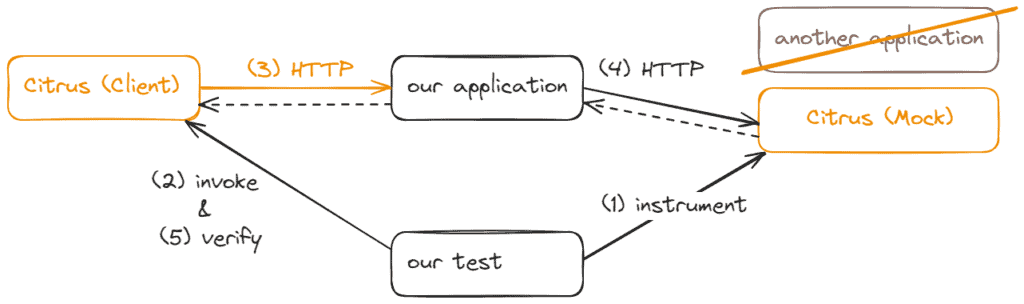 Testing Quarkus With Citrus Baeldung