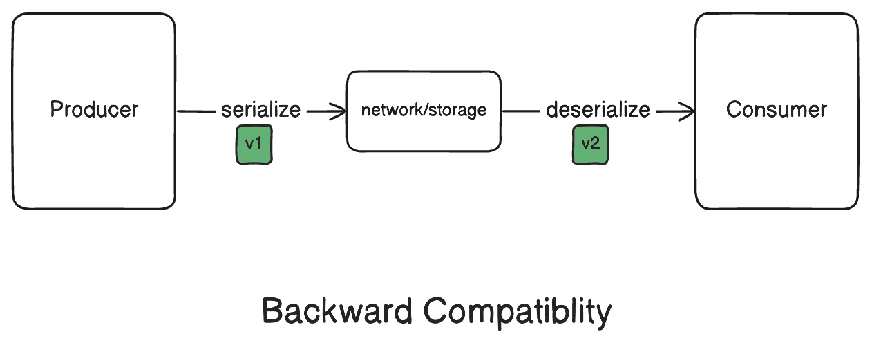 Guide to Choosing Between Protocol Buffers and JSON | Baeldung