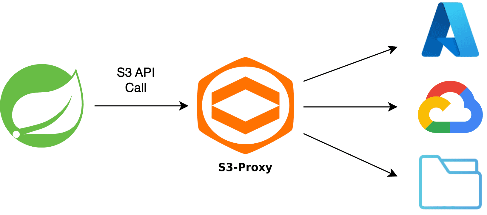 Introduction To S3proxy Baeldung