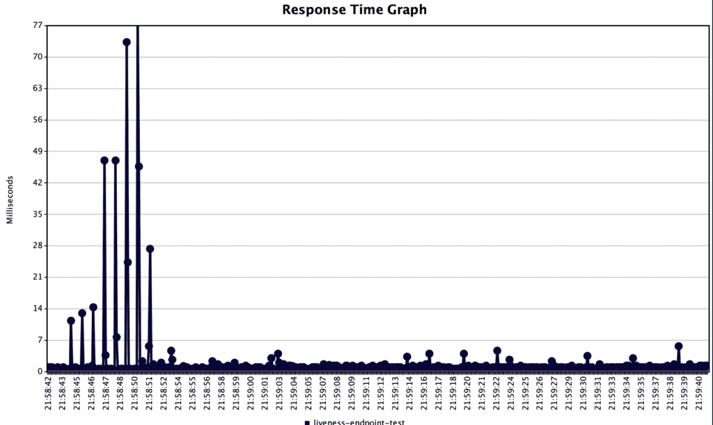 Understanding Ramp-up in JMeter | Baeldung