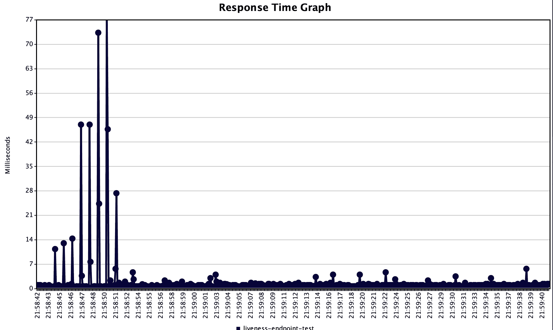 Understanding Ramp-up in JMeter | Baeldung