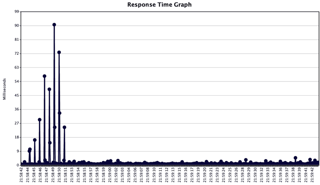 Understanding Ramp-up in JMeter | Baeldung