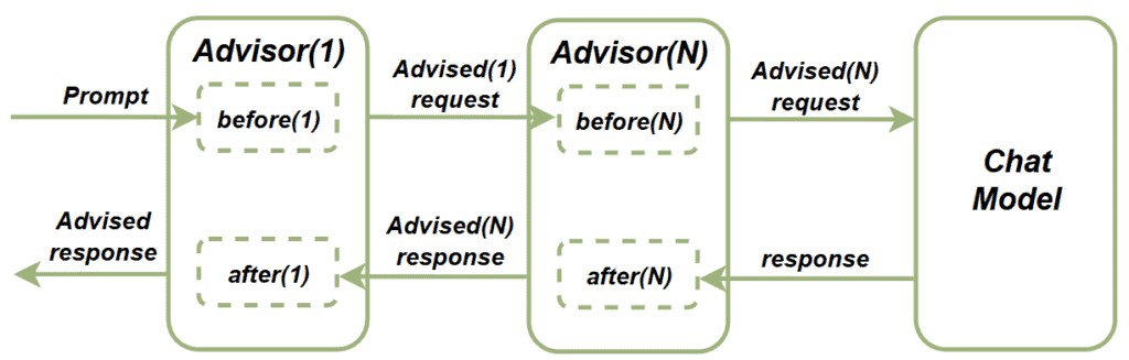 A Guide to Spring AI Advisors | Baeldung
