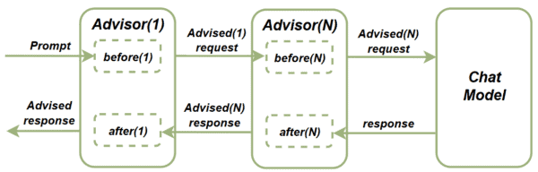 A Guide to Spring AI Advisors | Baeldung