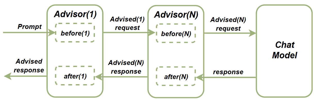 A Guide to Spring AI Advisors | Baeldung