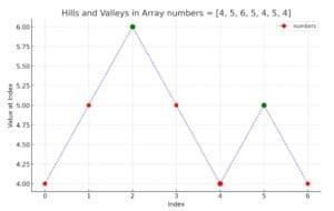 Count Hills and Valleys in an Array of Integers | Baeldung