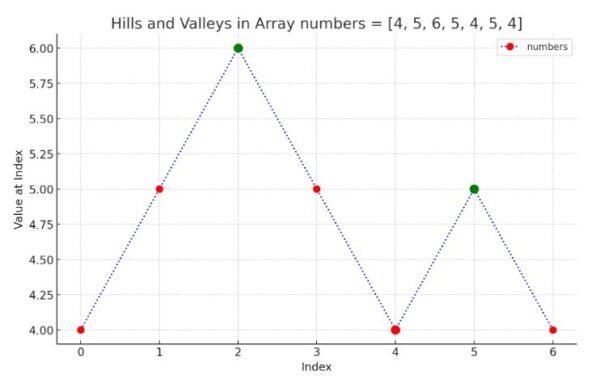 Count Hills and Valleys in an Array of Integers | Baeldung