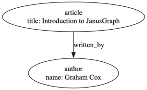 Introduction to JanusGraph | Baeldung