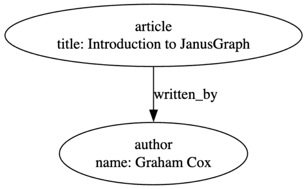 Introduction to JanusGraph | Baeldung