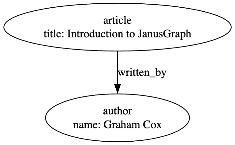 Introduction to JanusGraph | Baeldung
