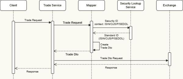 Mastering Context In Mapstruct Leveraging Context For Complex Source Mappings Baeldung