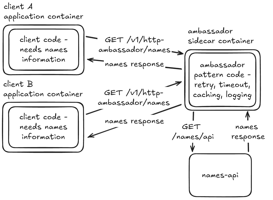 Introduction to Ambassador Design Pattern | Baeldung